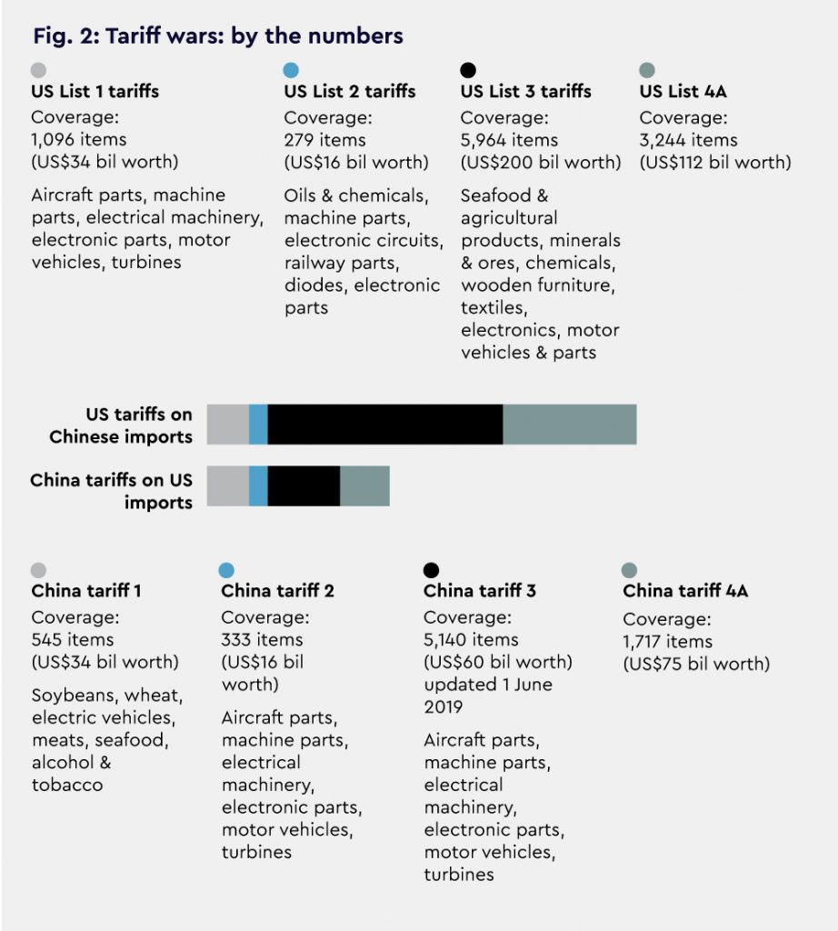 Trading Troubles: The US-China trade tensions and its impacts on ...