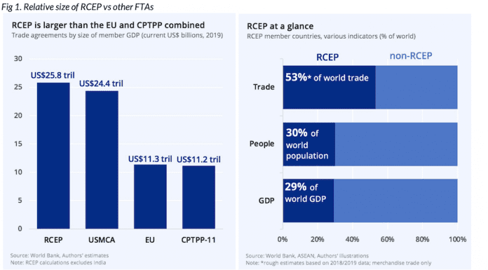 The Regional Comprehensive Economic Partnership (RCEP): What this means ...