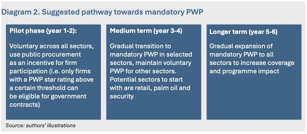 Malaysia’s progressive wage policy | ISIS