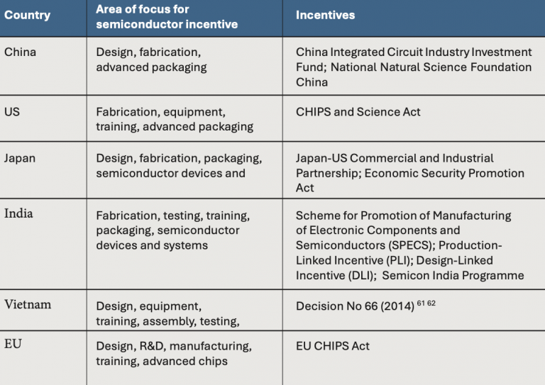 Malaysia’s semiconductor ecosystem amid geopolitical flux | ISIS