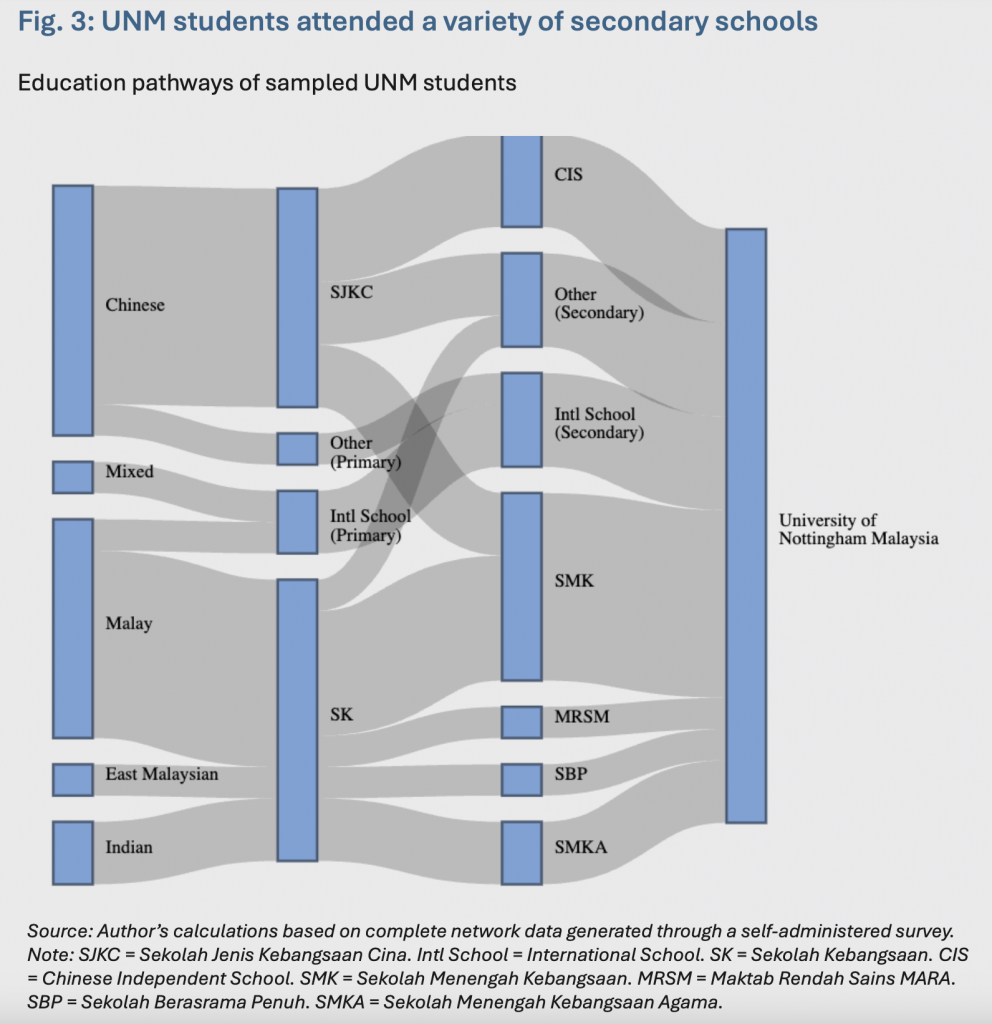 How do Malaysian university students form social ties | ISIS